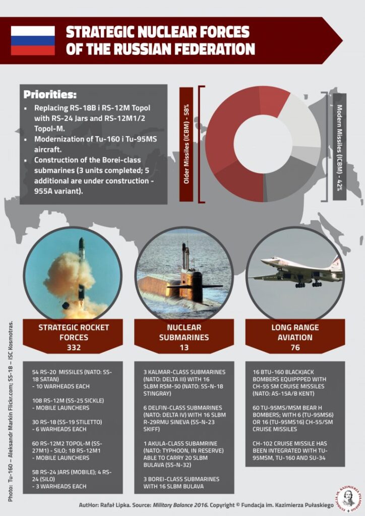 Russian nuclear triad – a threat or propaganda? – Casimir Pulaski ...